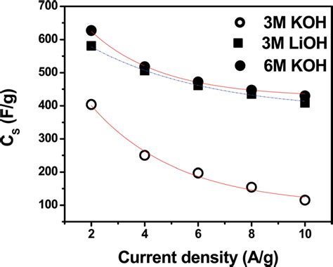 Variation Of Specific Capacitance As A Function Of Current Density In