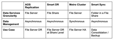 Nutanix Files Storage Episode 4 4 Synchronous Replication Awakens