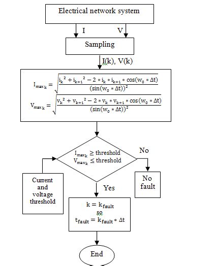 presents the owchart of the method to detect and classify the fault