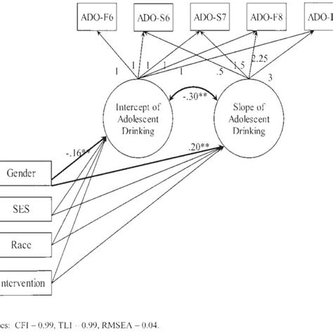 Conditional Latent Growth Curve Model For Adolescent Ado Progression Download Scientific
