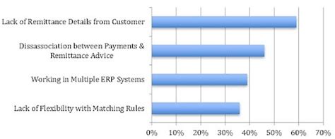 Remittance Processing For A R Analysts