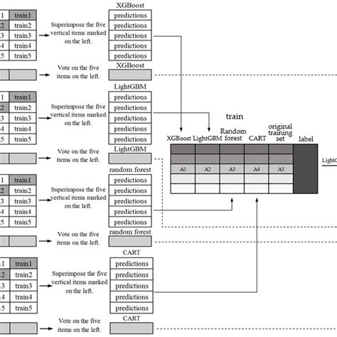 Construction Process Of Stacking Fusion Model For Grade Prediction