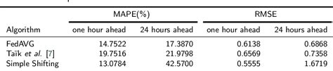 table 4 from distributed load forecasting using smart meter data