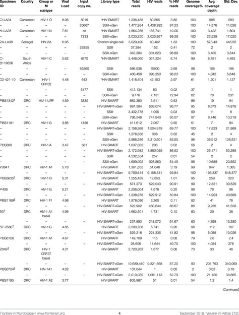 NGS Data For Samples Sequenced Enrichment With HIV XGen Download Table