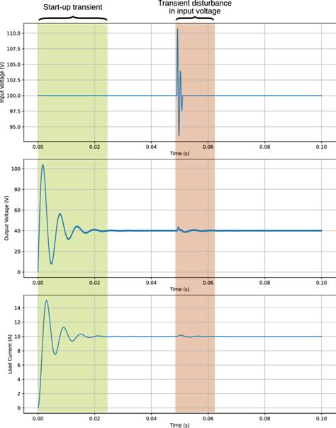 Behavior Of Output Voltage And Load Current During Start Up Transient Download Scientific