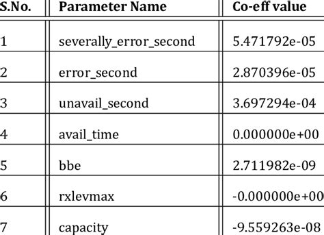 Coefficient Values Obtained For The Parameters Using Embed Ded Method Download Scientific Diagram
