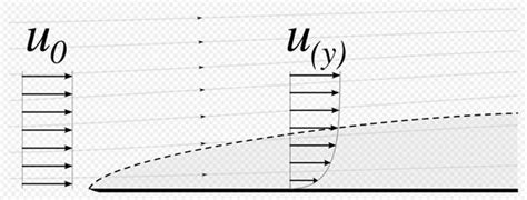 Rajat Walia On Linkedin Wall Function Boundary Layer Modelling Approach