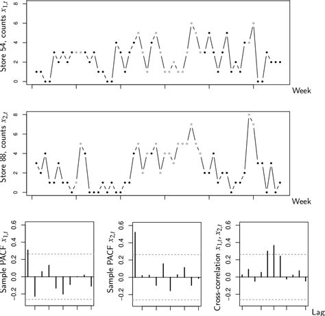 Figure 1 From The Circumstance Driven Bivariate Integer Valued