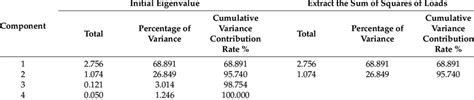 Contribution Of Principal Components And Cumulative Variance Download Scientific Diagram