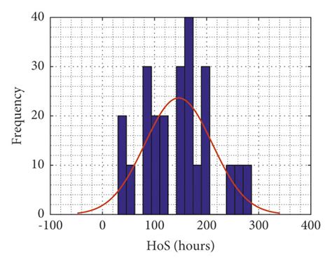 Histograms And Normal Distribution Curves Of Experimental Datasets Download Scientific Diagram