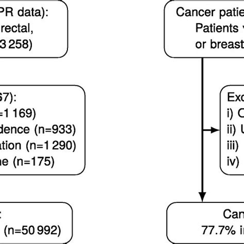 Flowchart For CPP Patients And Cancer Patients Norway 2015 2017 Download Scientific Diagram