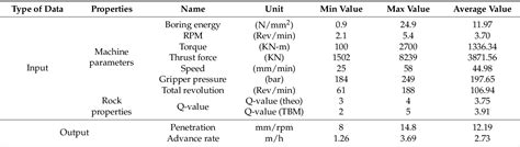 Table 1 From Digital Twin Driven Framework For Tbm Performance Prediction Visualization And