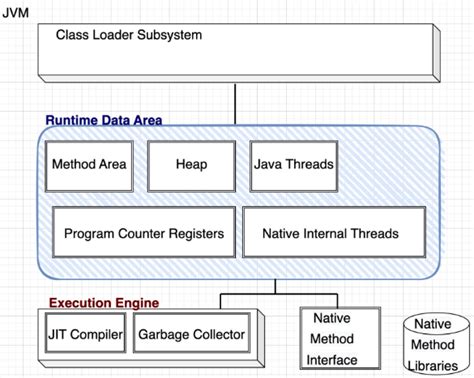 Java JDK JRE JVM GC