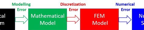 Fem Source Of Errors In A Fem Based Solution