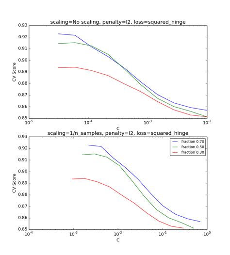 Scaling The Regularization Parameter For Svcs — Scikit Learn 0161