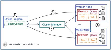 A Guide To Optimising Your Spark Application Performance Part 1