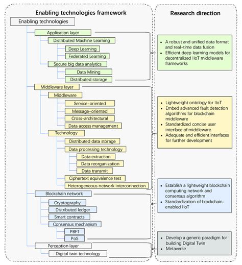 Research Direction Framework Of Blockchain Middleware For Iiot Download Scientific Diagram