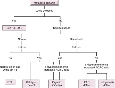 Inborn Errors Of Metabolism Clinical Tree