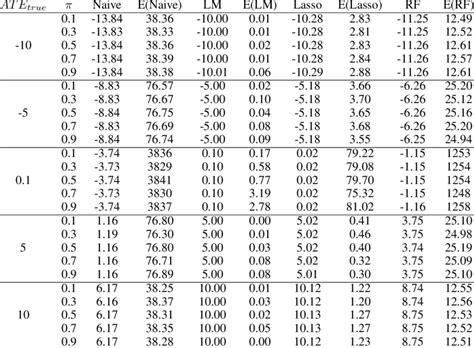 At E Sim Results For Single Feature Confounding Linear Simulation