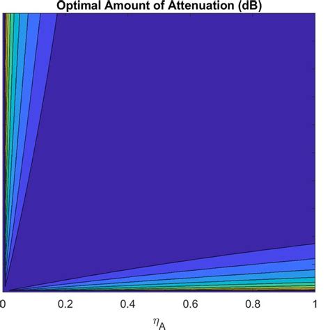 Plot Of The Optimal Amount Of Attenuation Needed To Produce The Highest Download Scientific