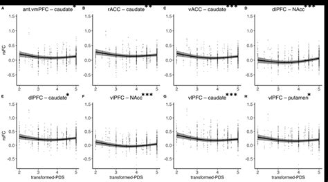 Main Effects Of Puberty On Fronto Striatal Resting State Functional