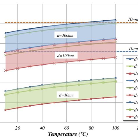 Sedimentation Rate As A Function Of Temperature Download Scientific Diagram