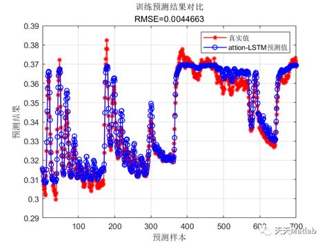【lstm时序预测】基于长短时记忆神经网络attention Lstm实现数据时序预测附matlab代码lstm神经网络预测 Csdn博客