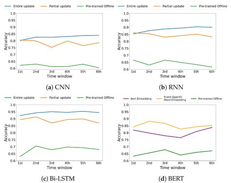 Sensors Free Full Text Effective Model Update For Adaptive