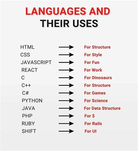 Languages And Their Uses Basic Computer Programming Learn Computer Coding Coding Lessons