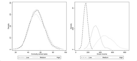 Correctly Solved Tasks And Pre Tax Income By Payrate Univariate Kernel