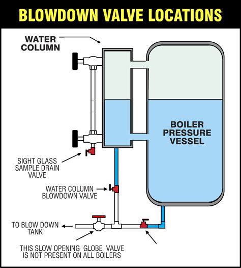 Boiler Blowdown Cleaners Monthly