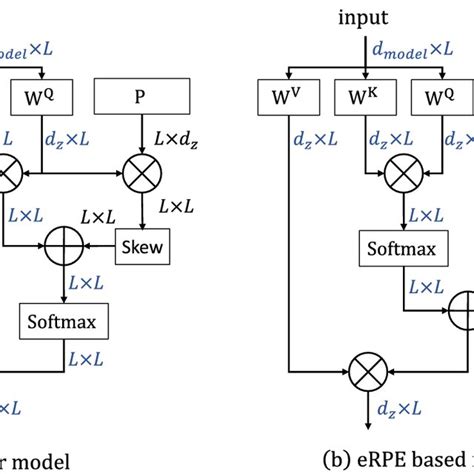 Self Attention Modules With Relative Position Encoding Using Scalar And Download Scientific