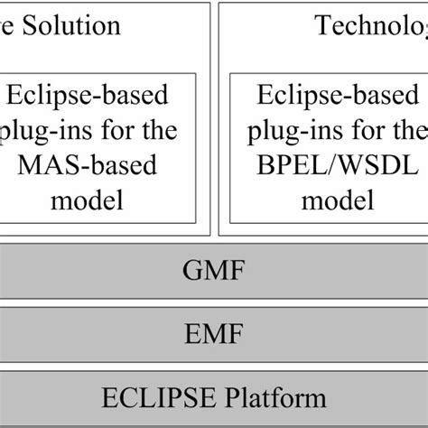 Architecture Of The Eclipse Based Ide Part 1 Download Scientific Diagram