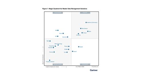 2026 Gartner® Magic Quadrant™ For Master Data Management Reltio
