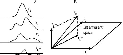 Figure 1 From Net Analyte Signal Calculation In Near Infrared Spectra Calibration Semantic Scholar