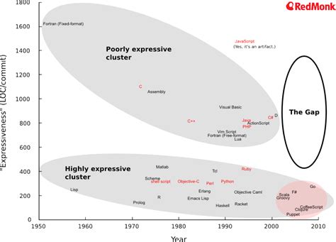 Are We Getting Better At Designing Programming Languages Donnie Berkholzs Story Of Data
