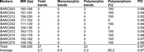 simple sequence repeats ssr primer combinations total number of