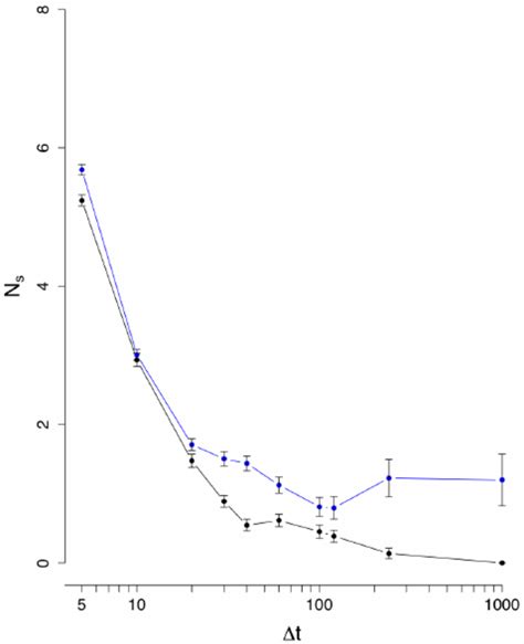 Mean Number Of Unconnected Nodes N S Black Line Download