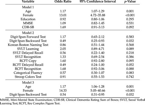 Binary Logistic Regression Analysis To Assess Driving Download Table