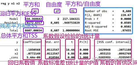 Stata学习笔记——线性回归分析及解读 知乎 Stata学习笔记——线性回归分析及解读 知乎