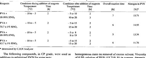Table 1 From Investigations On Polyvinyl Nitrate As A High Energetic