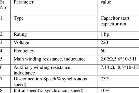 Parameter Of Single Phase Induction Motor Download Scientific Diagram