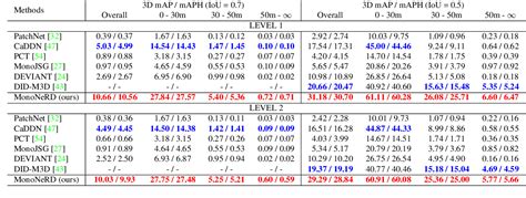 Table 2 From Mononerd Nerf Like Representations For Monocular 3d