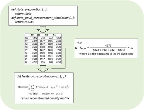 Figure 2 From Multi Qubit State Tomography With Few Pauli Measurements Semantic Scholar