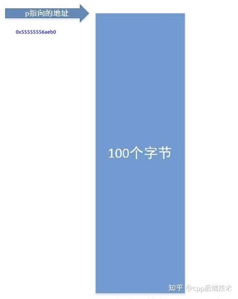 详解动态内存分配函数malloc、calloc、realloc、free的区别 知乎