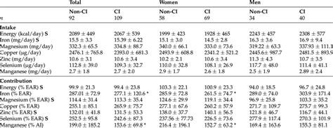 Energy And Mineral Intake According To Moca Score And Sex Download Scientific Diagram