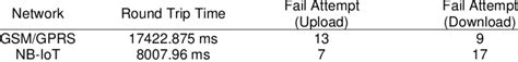 RTT TCP Benchmark For GPRS And NB IoT Download Scientific Diagram