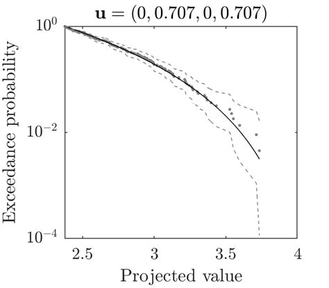 Fit Of Gp Model For Various Projection Directions Dots Peaks Of Download Scientific Diagram