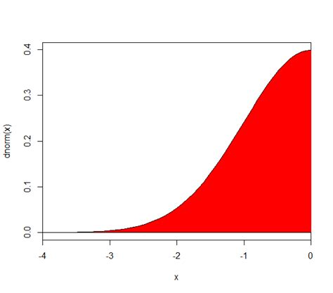 Plot Why Polygon In R Works With A Full Curve But Not With A Half Curve Stack Overflow