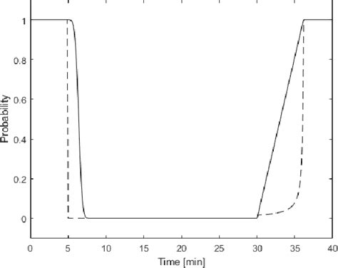 Figure 2 From A Markovian Model Of Dynamic Cyber Risk Assessment Based